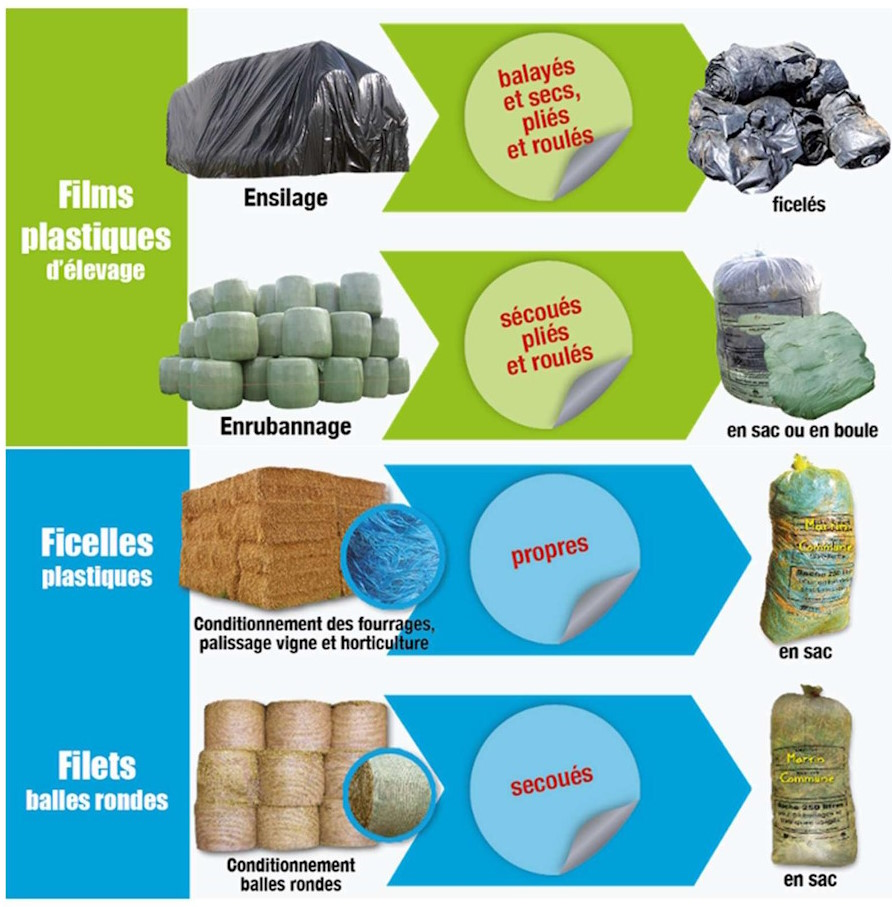 COLLECTE FILMS AGRICOLES USAGES, FICELLES ET FILETS BALLES RONDES ...